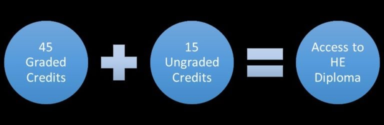 Level 3 Access to Higher Education (Social Science) | Coventry College
